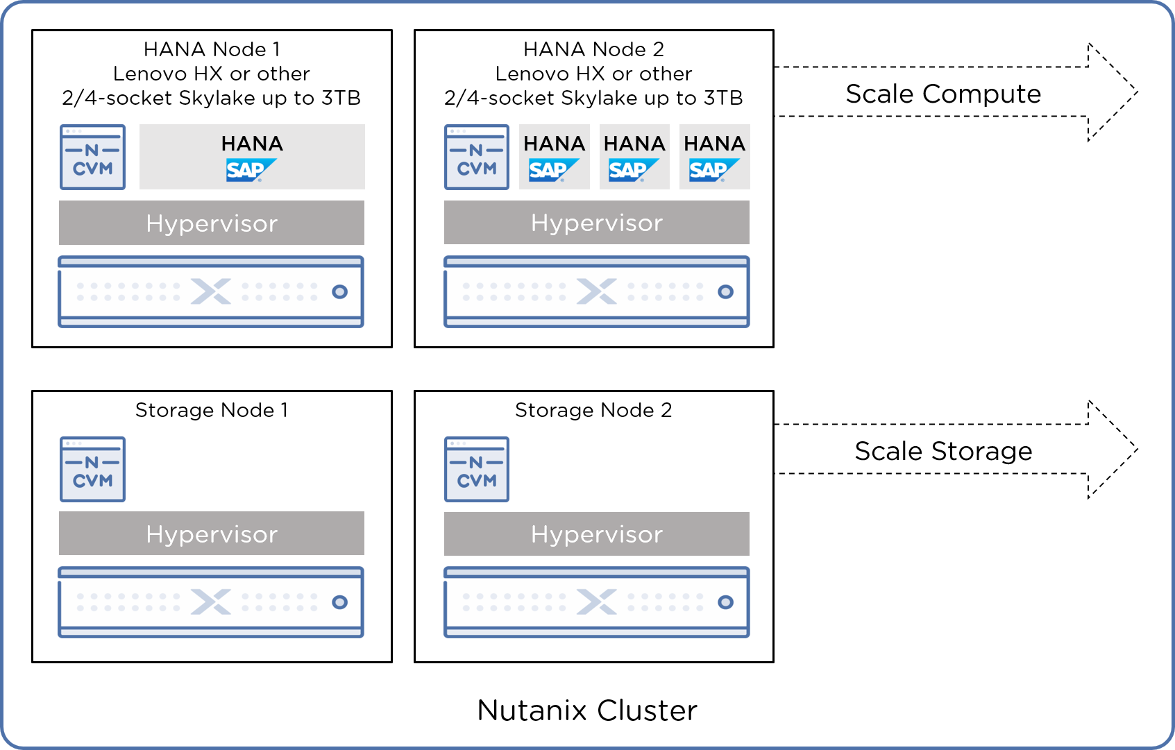 唯一获得生产SAP HANA高度融合基础设施（HCI）的管理程序：Nutanix AHV的另一个 - 伟德1964手机,伟德国际19