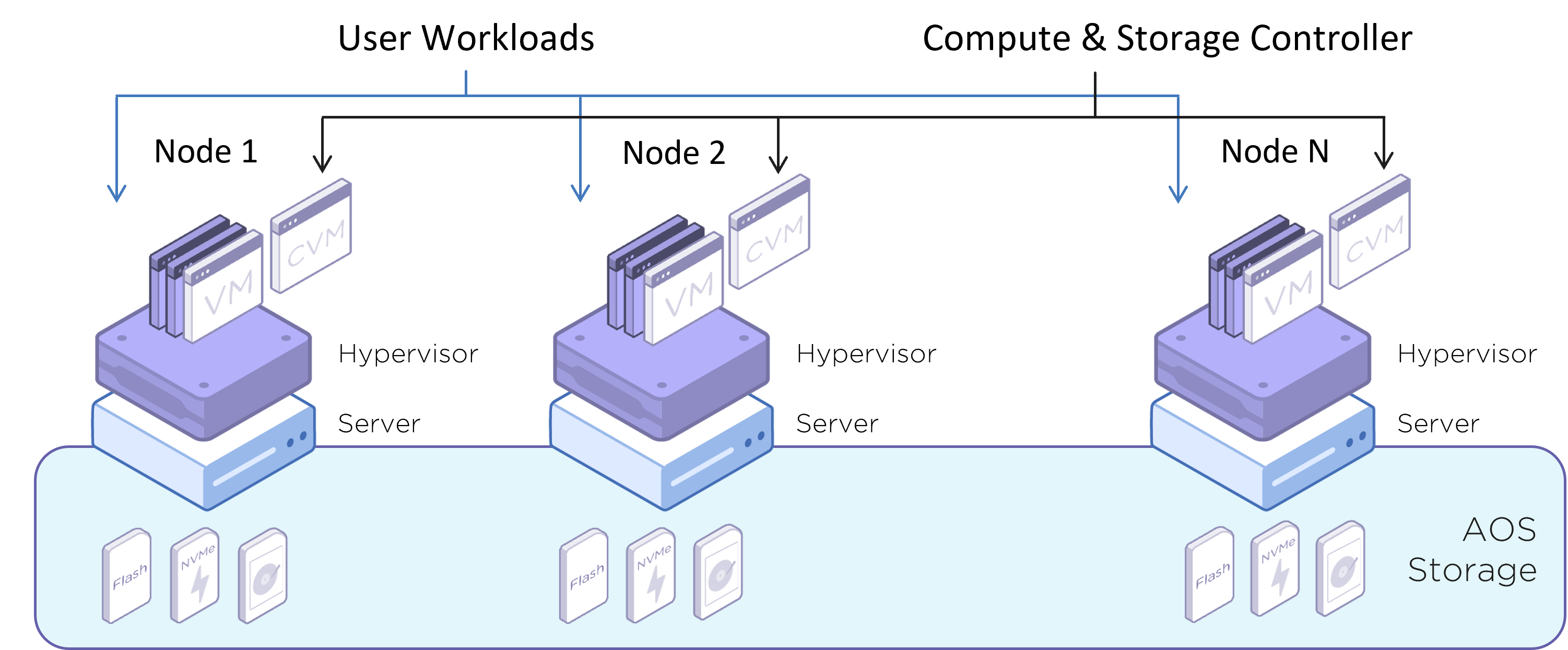 AOS存储：企业的数据存储解决方案|nutanix - 伟德1964手机,伟德国际19